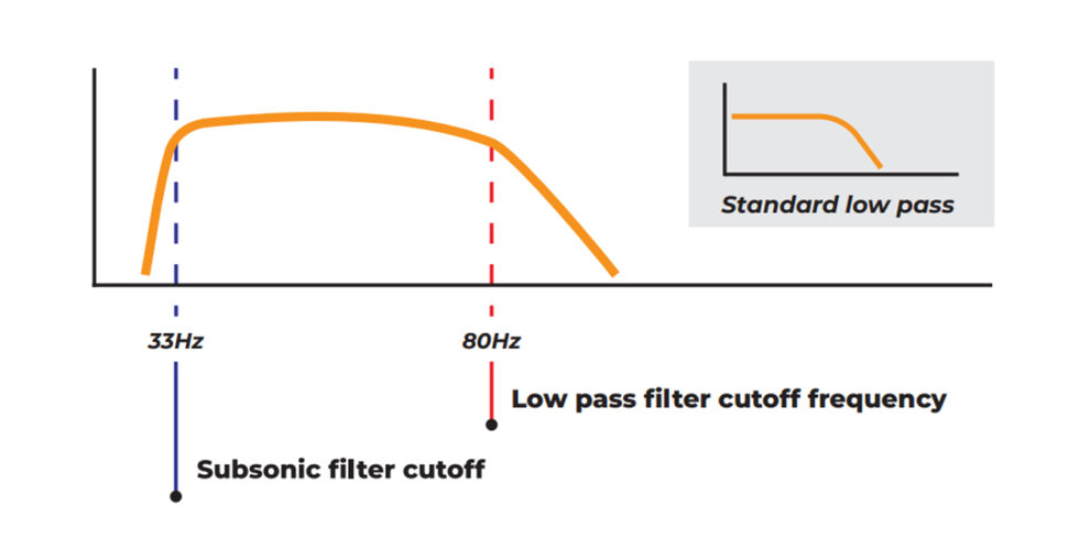 Low-Pass Filter for a Subwoofer - AV.com Blog